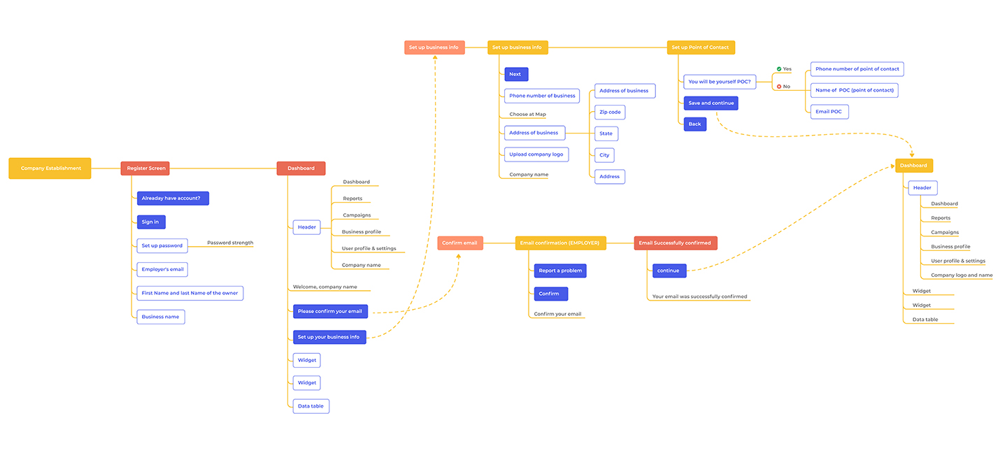 Information Architecture In UX Design Why You Need It 
